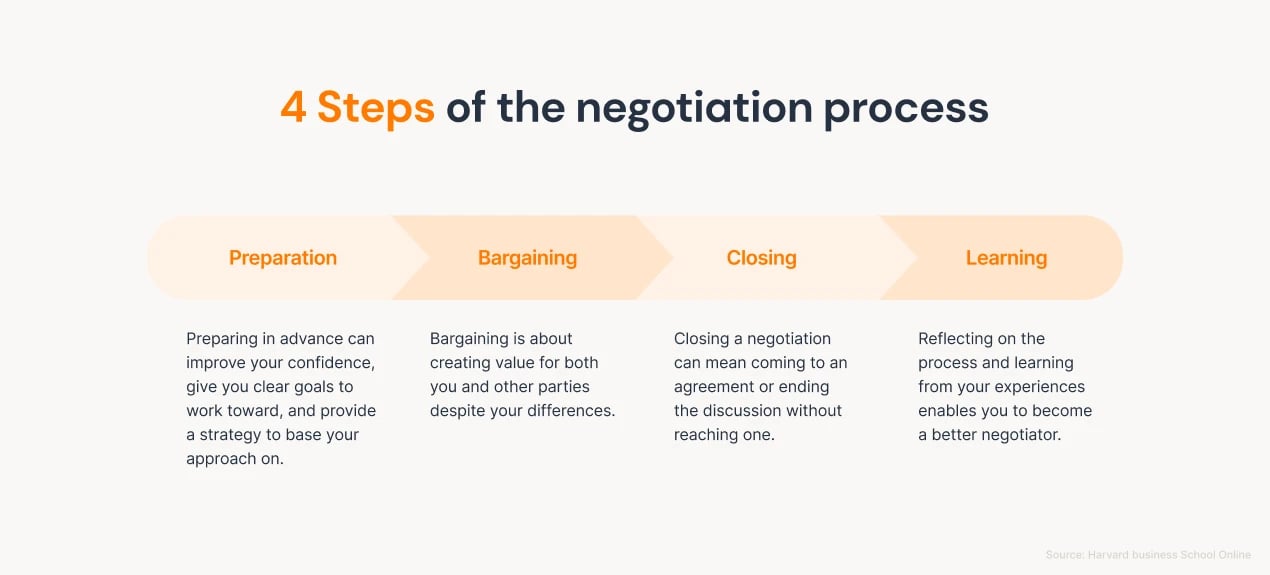 The Do's & Don'ts of Sales Negotiation